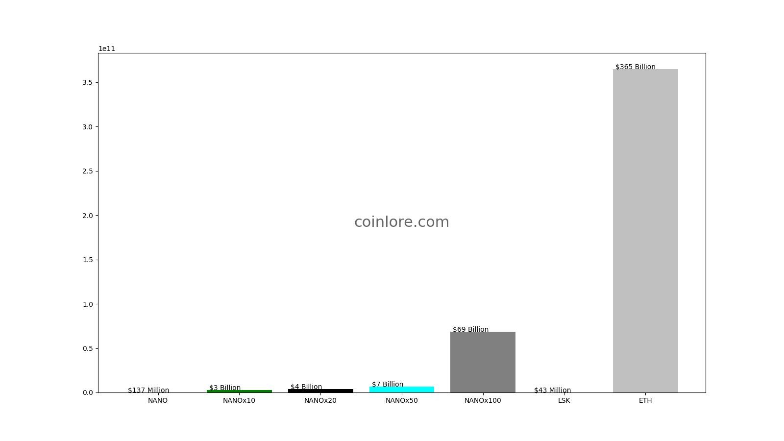 纳米币 Market Cap vs Gold, Apple, Amazon