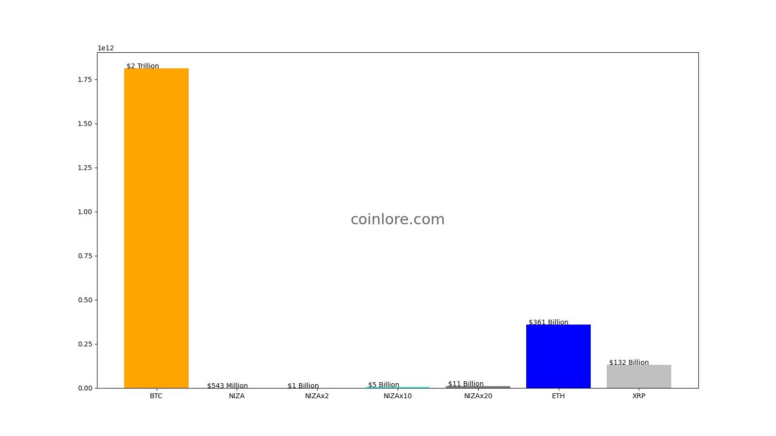 Niza Global Market Cap vs Gold, Apple, Amazon