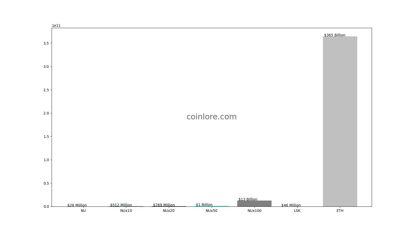 NuCypher Market Cap vs Gold, Apple, Amazon