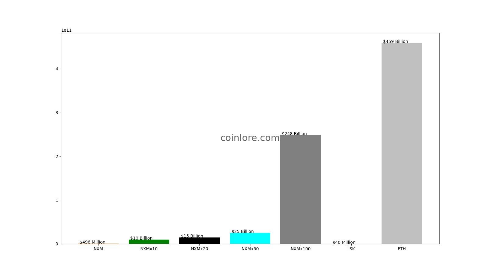 Nexus Mutual Market Cap vs Gold, Apple, Amazon
