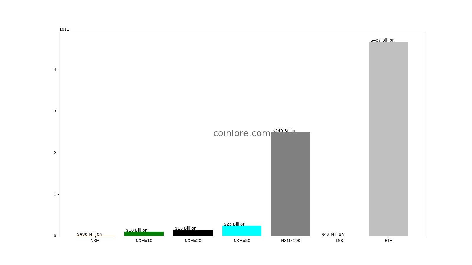 Nexus Mutual Market Cap vs Gold, Apple, Amazon