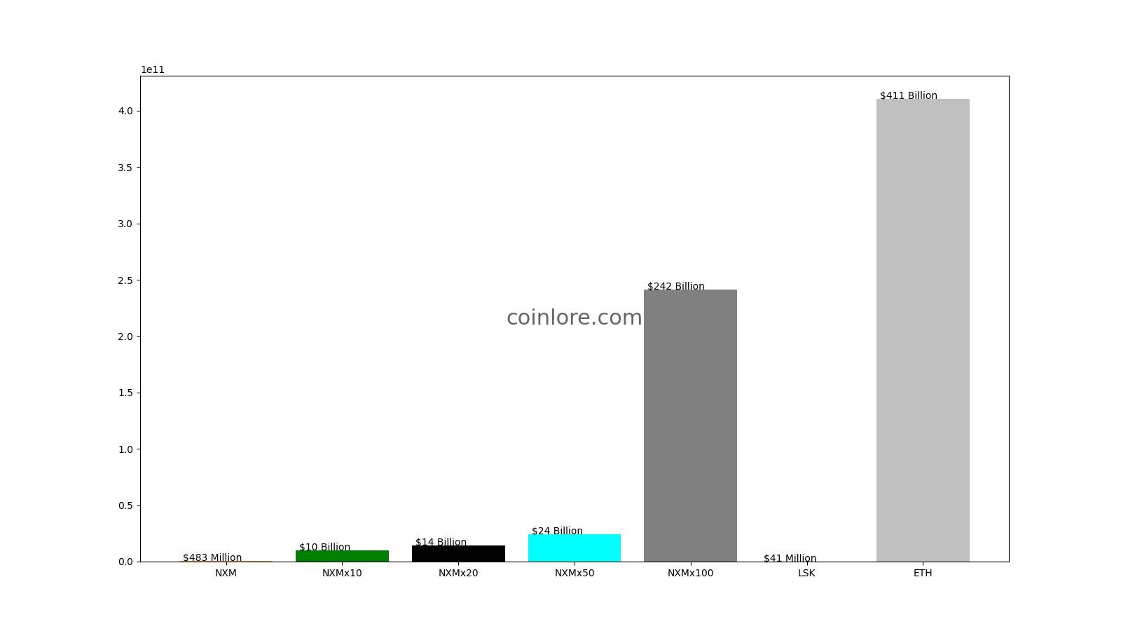 Nexus Mutual Market Cap vs Gold, Apple, Amazon