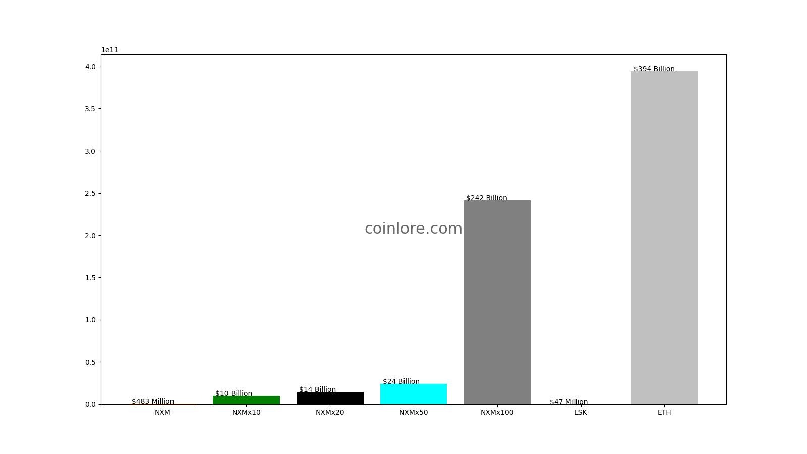 Nexus Mutual Market Cap vs Gold, Apple, Amazon