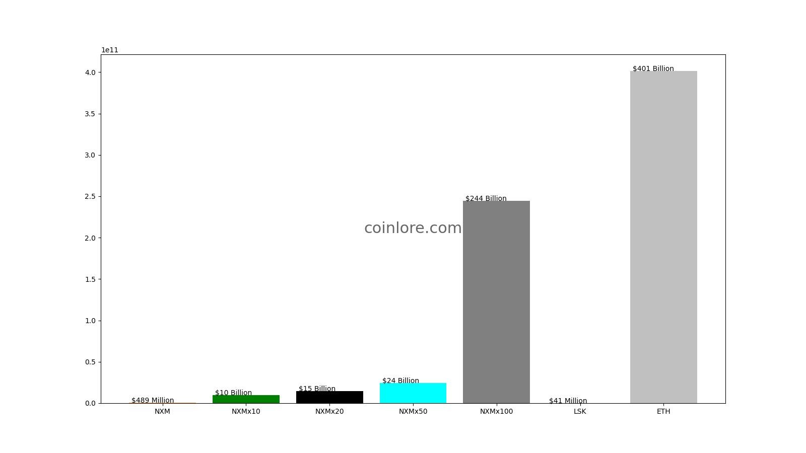 NXM Market Cap vs Gold, Apple, Amazon
