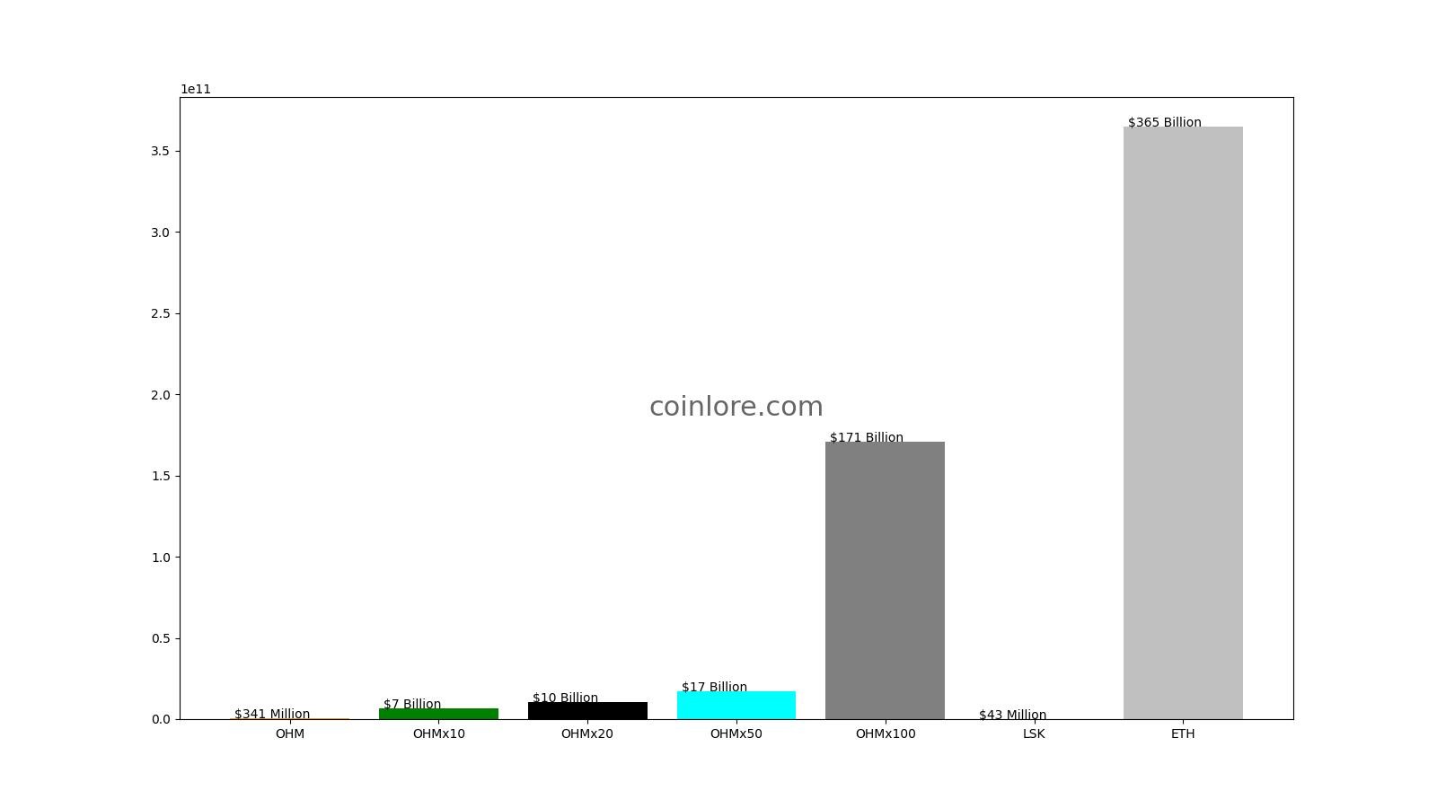 Olympus Market Cap vs Gold, Apple, Amazon
