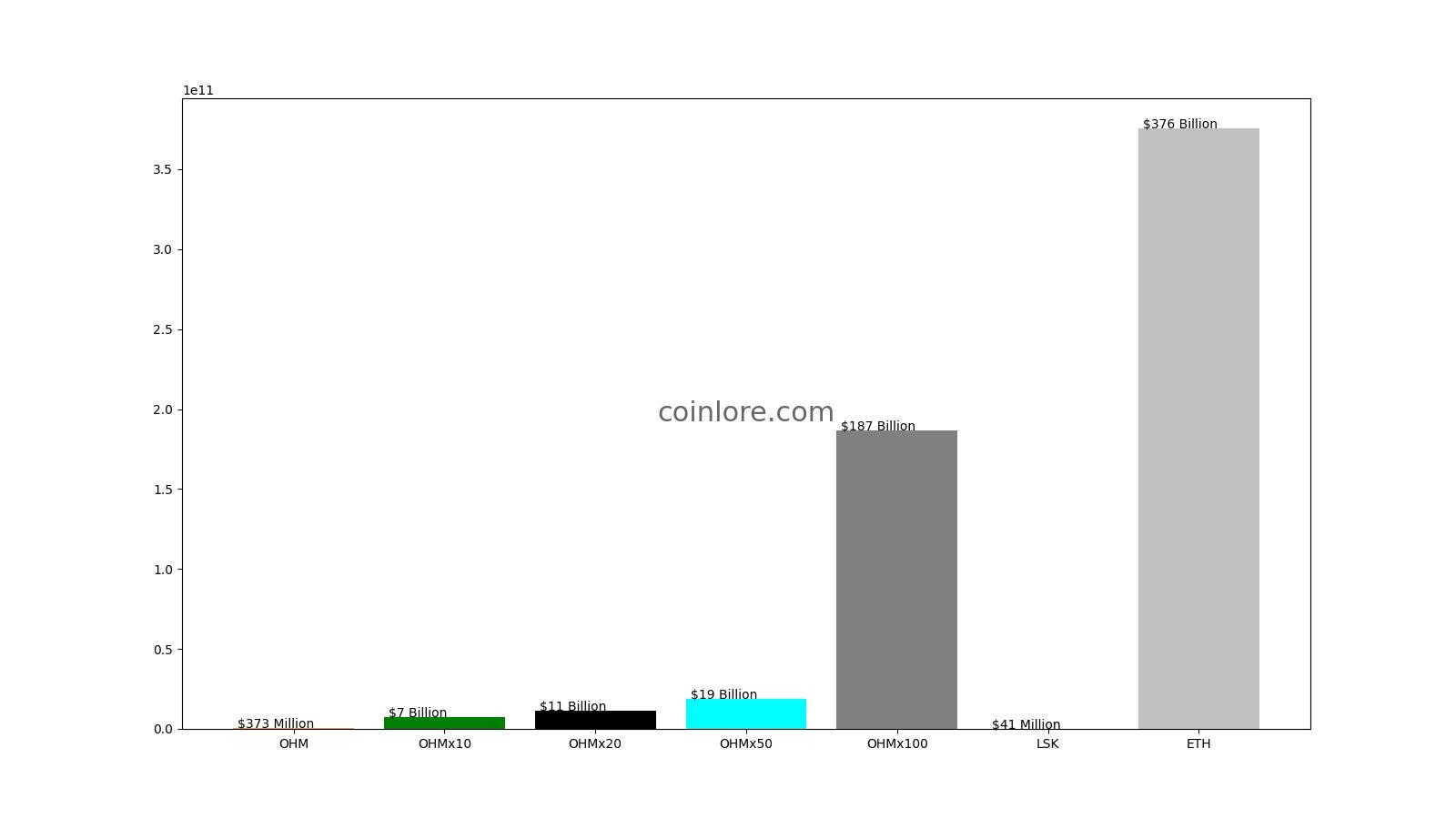 Olympus Market Cap vs Gold, Apple, Amazon