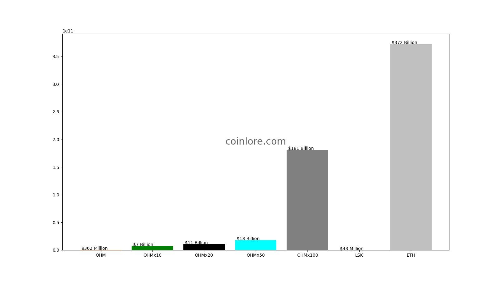 Olympus Market Cap vs Gold, Apple, Amazon