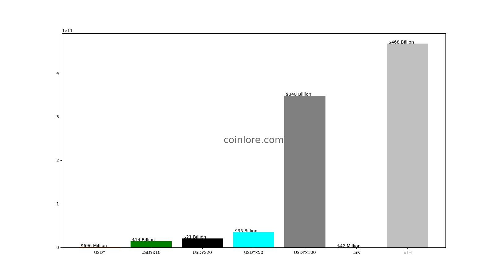 Ondo US Dollar Yield Market Cap vs Gold, Apple, Amazon