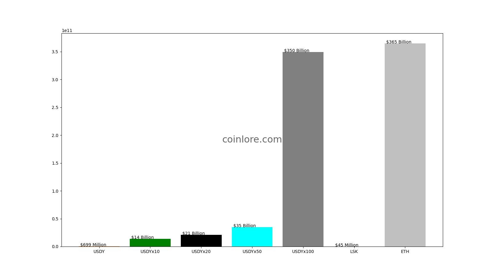 Ondo US Dollar Yield Market Cap vs Gold, Apple, Amazon