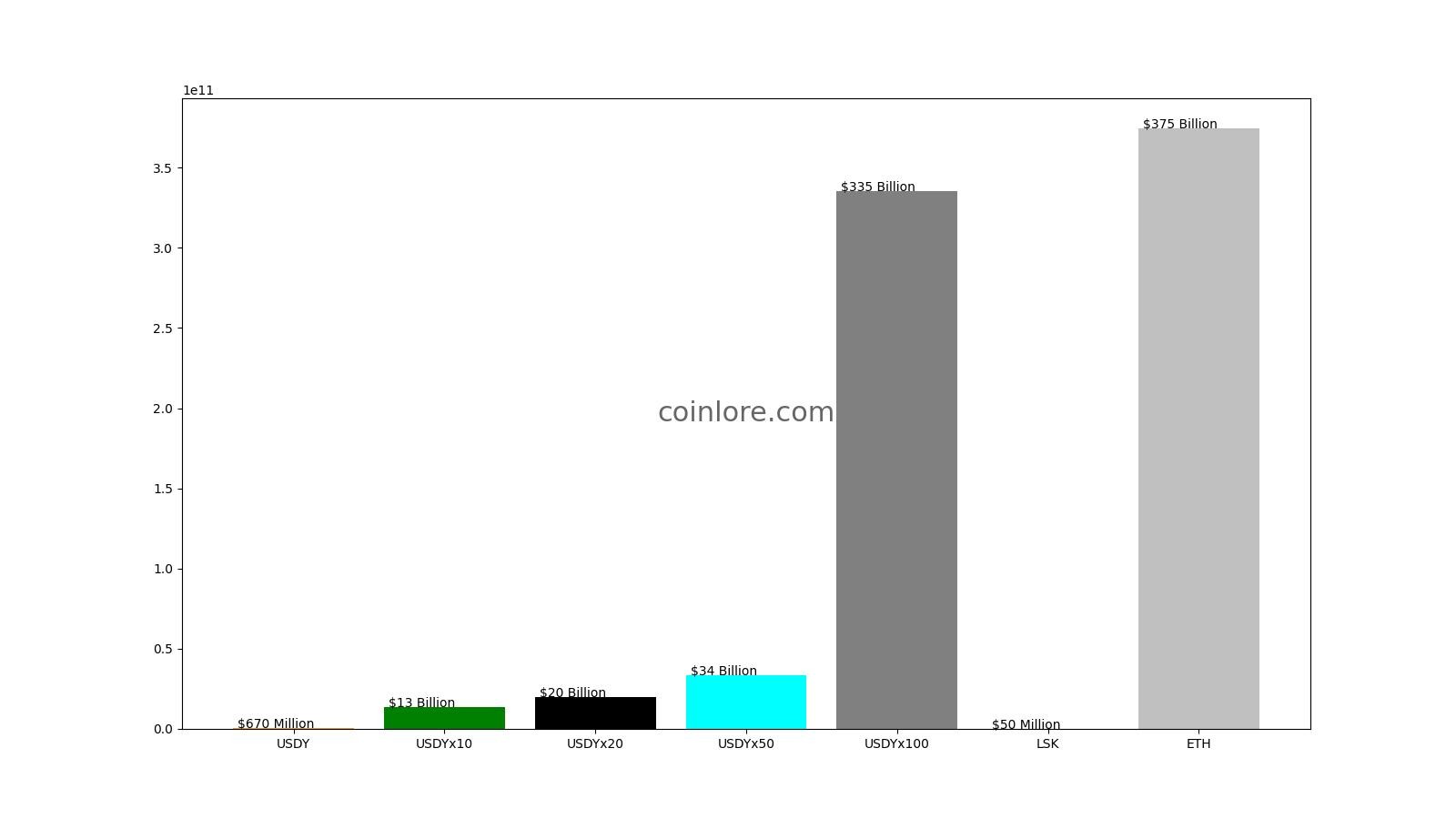 Ondo US Dollar Yield Market Cap vs Gold, Apple, Amazon