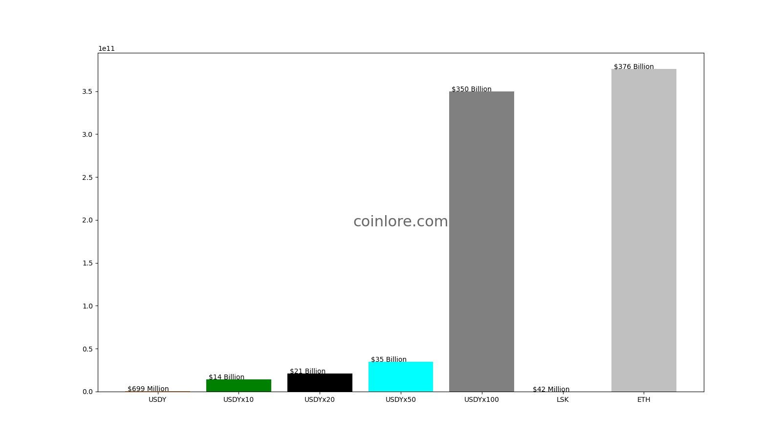 Ondo US Dollar Yield Market Cap vs Gold, Apple, Amazon