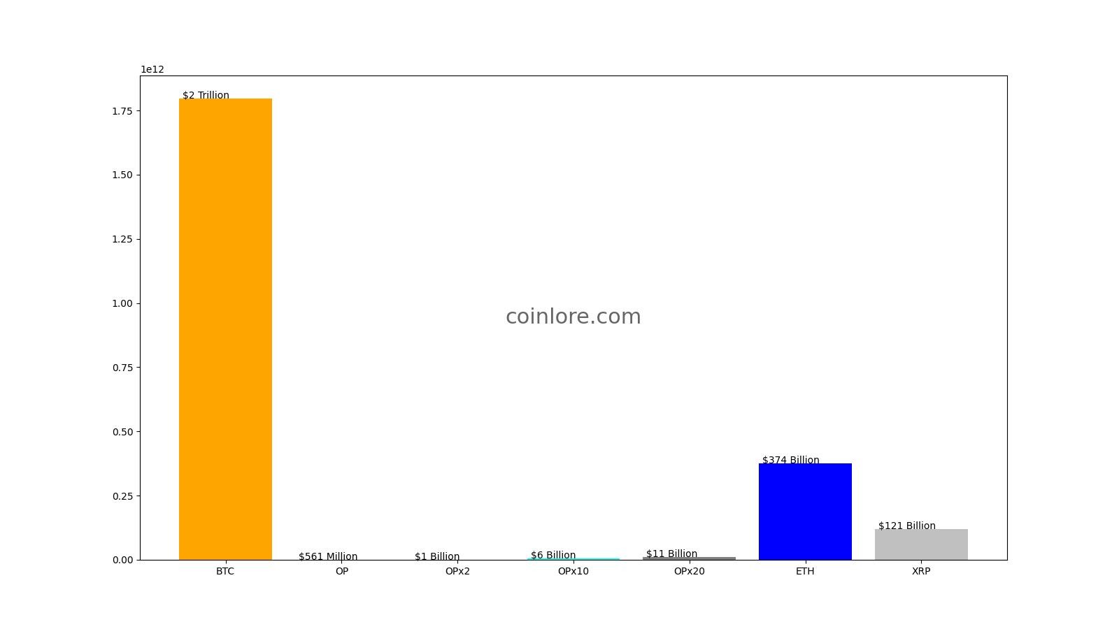 Optimism Market Cap vs Gold, Apple, Amazon