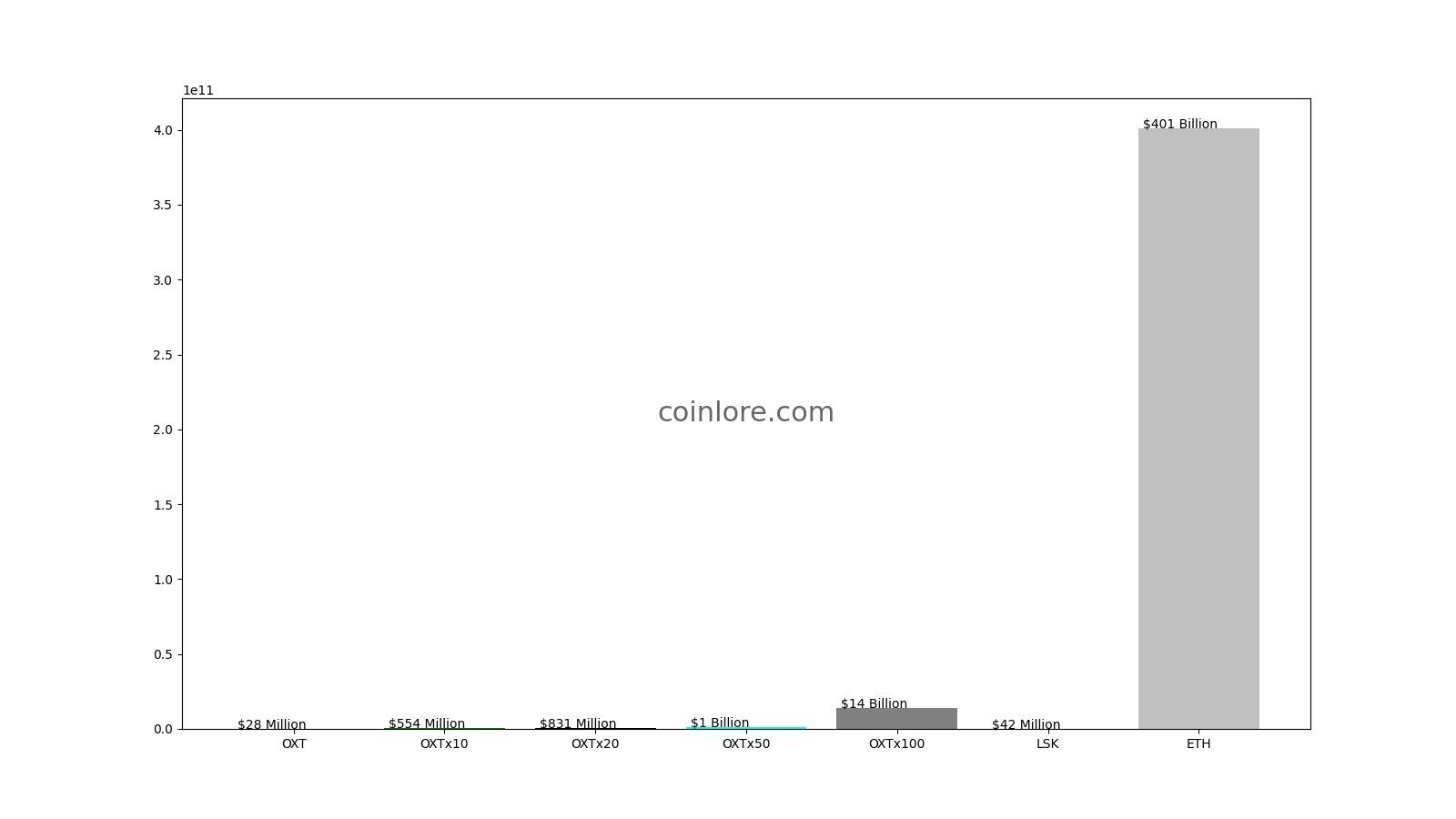오키드 Market Cap vs Gold, Apple, Amazon