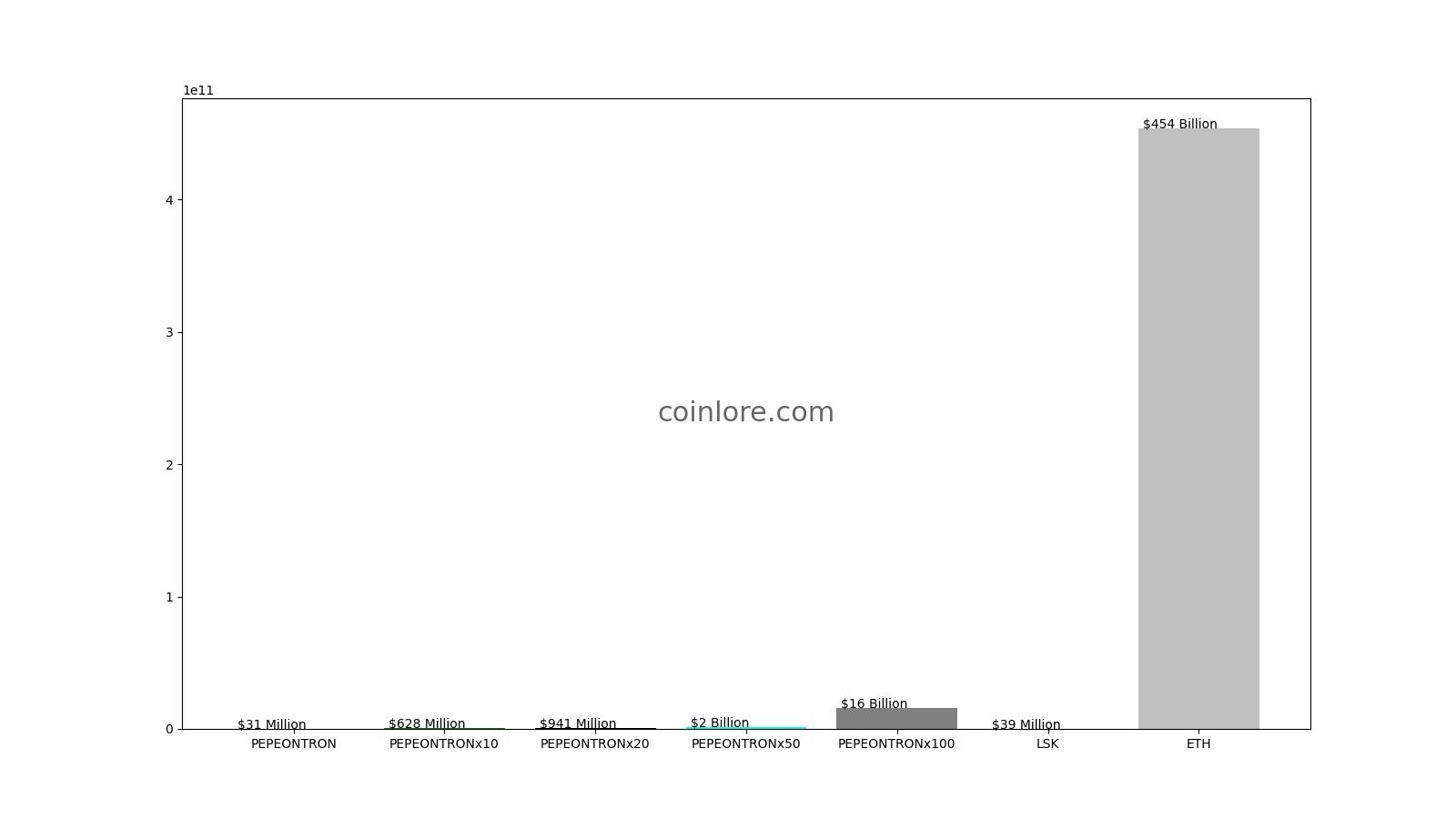 PePeonTron Market Cap vs Gold, Apple, Amazon