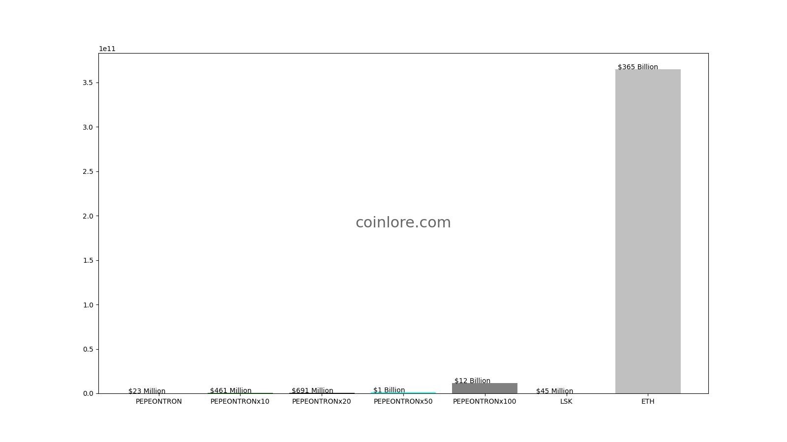 PePeonTron Market Cap vs Gold, Apple, Amazon