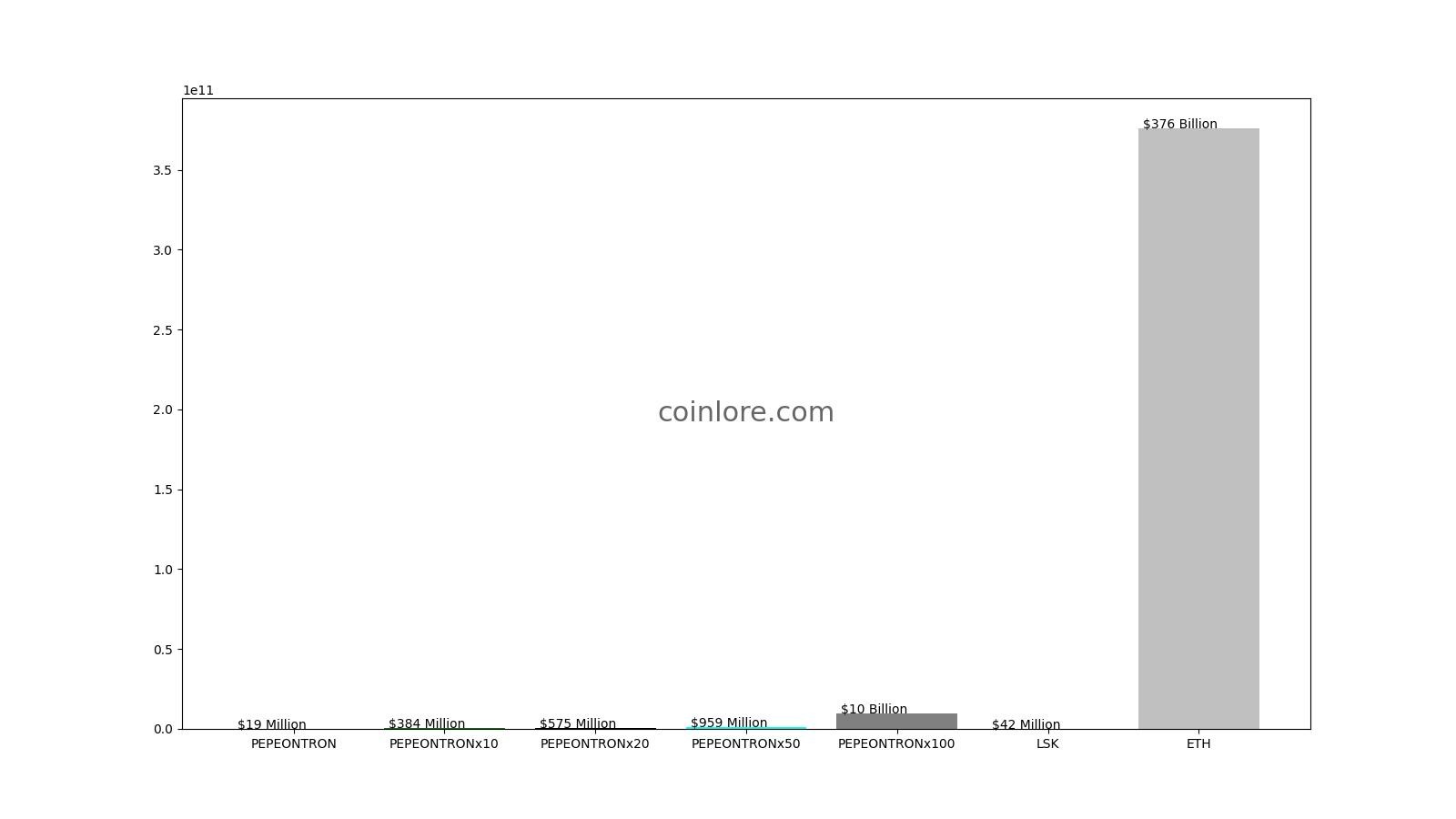 PePeonTron Market Cap vs Gold, Apple, Amazon