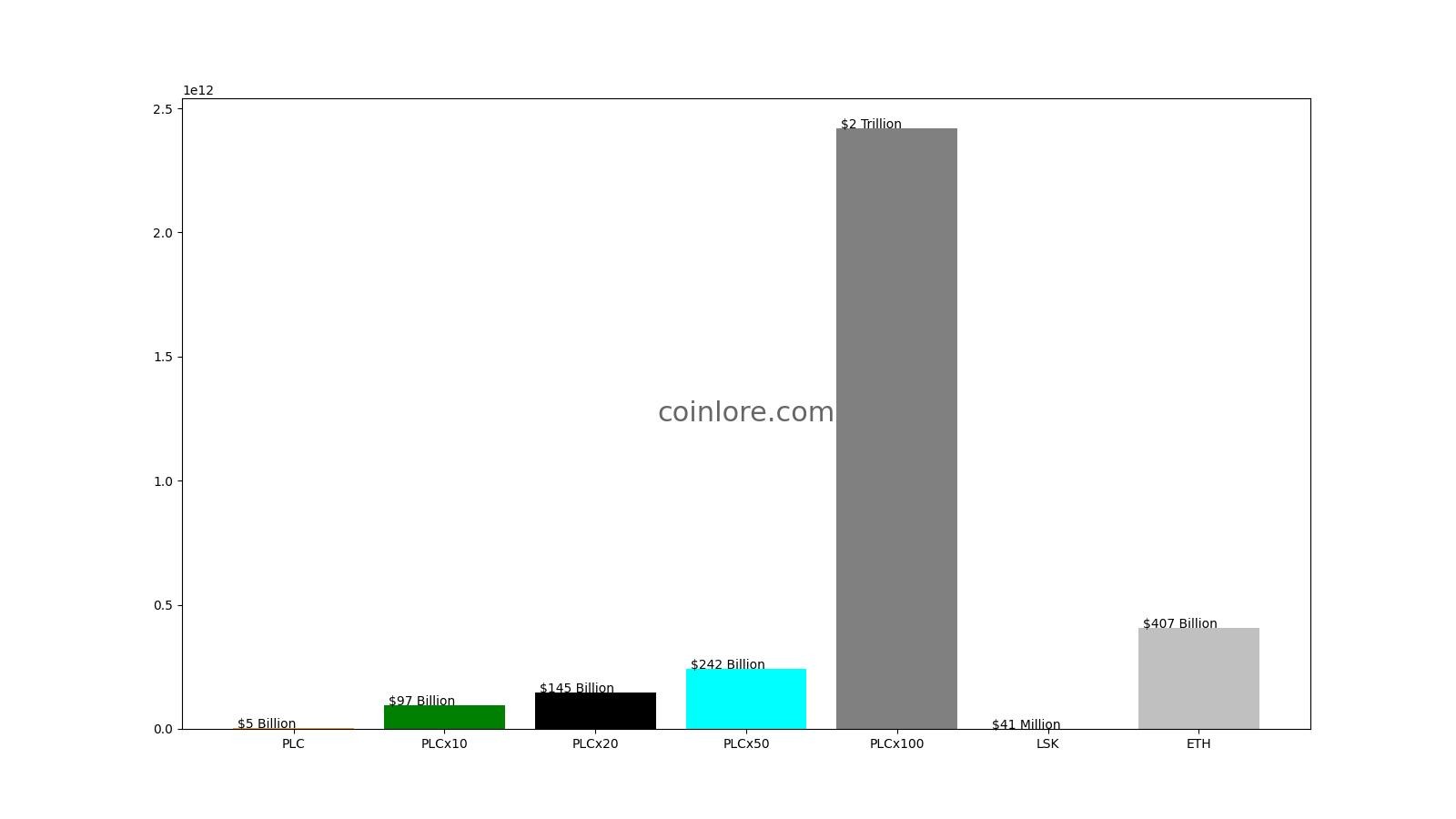 PlatinCoin Market Cap vs Gold, Apple, Amazon
