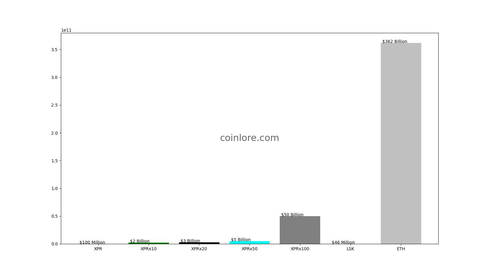 Proton Market Cap vs Gold, Apple, Amazon