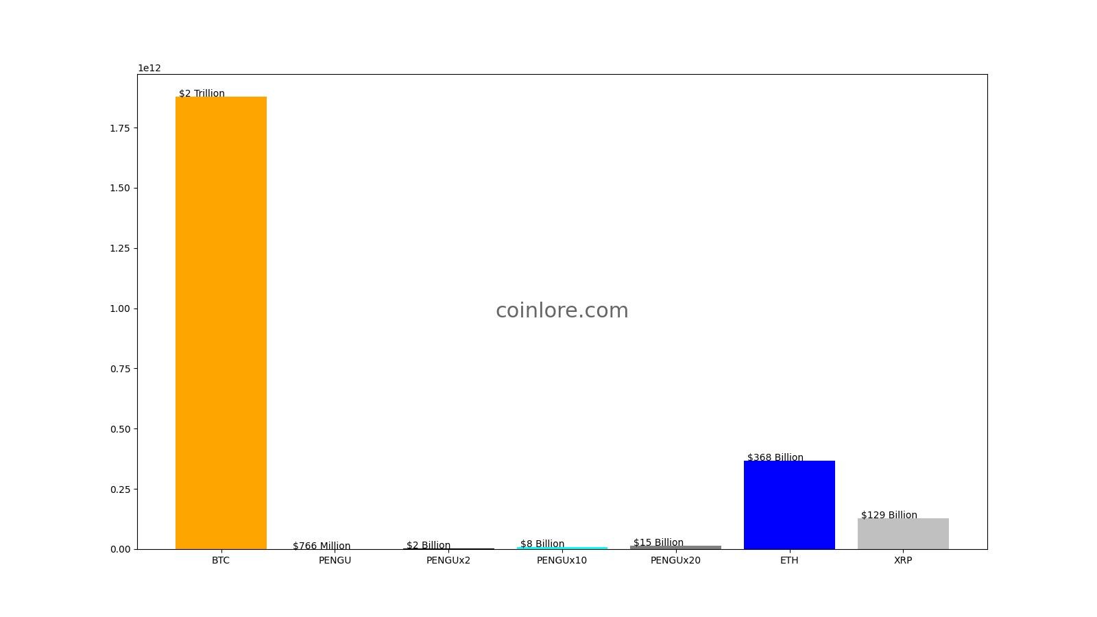 Pudgy Penguins Market Cap vs Gold, Apple, Amazon