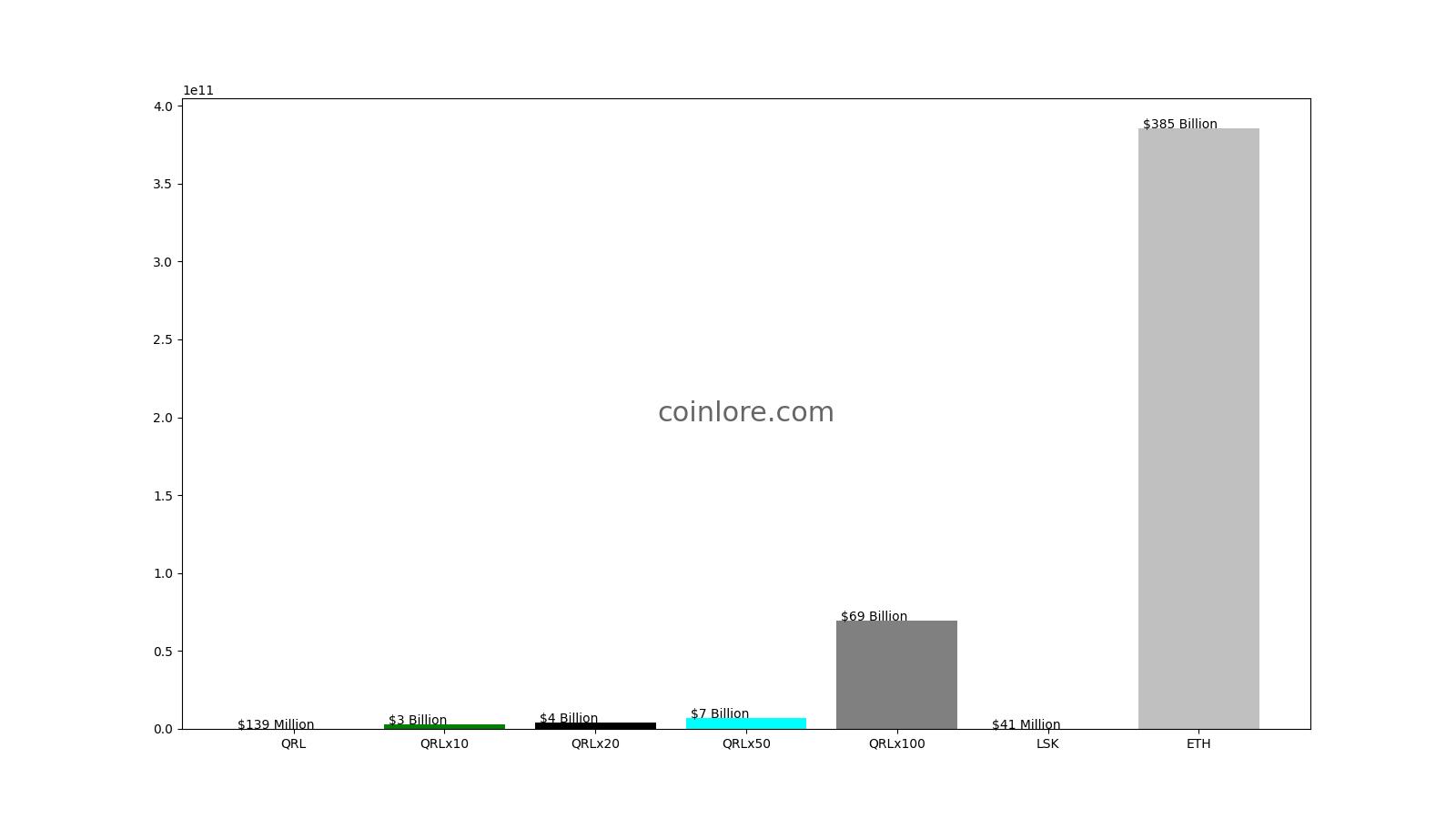 Quantum Resistant Ledger Market Cap vs Gold, Apple, Amazon