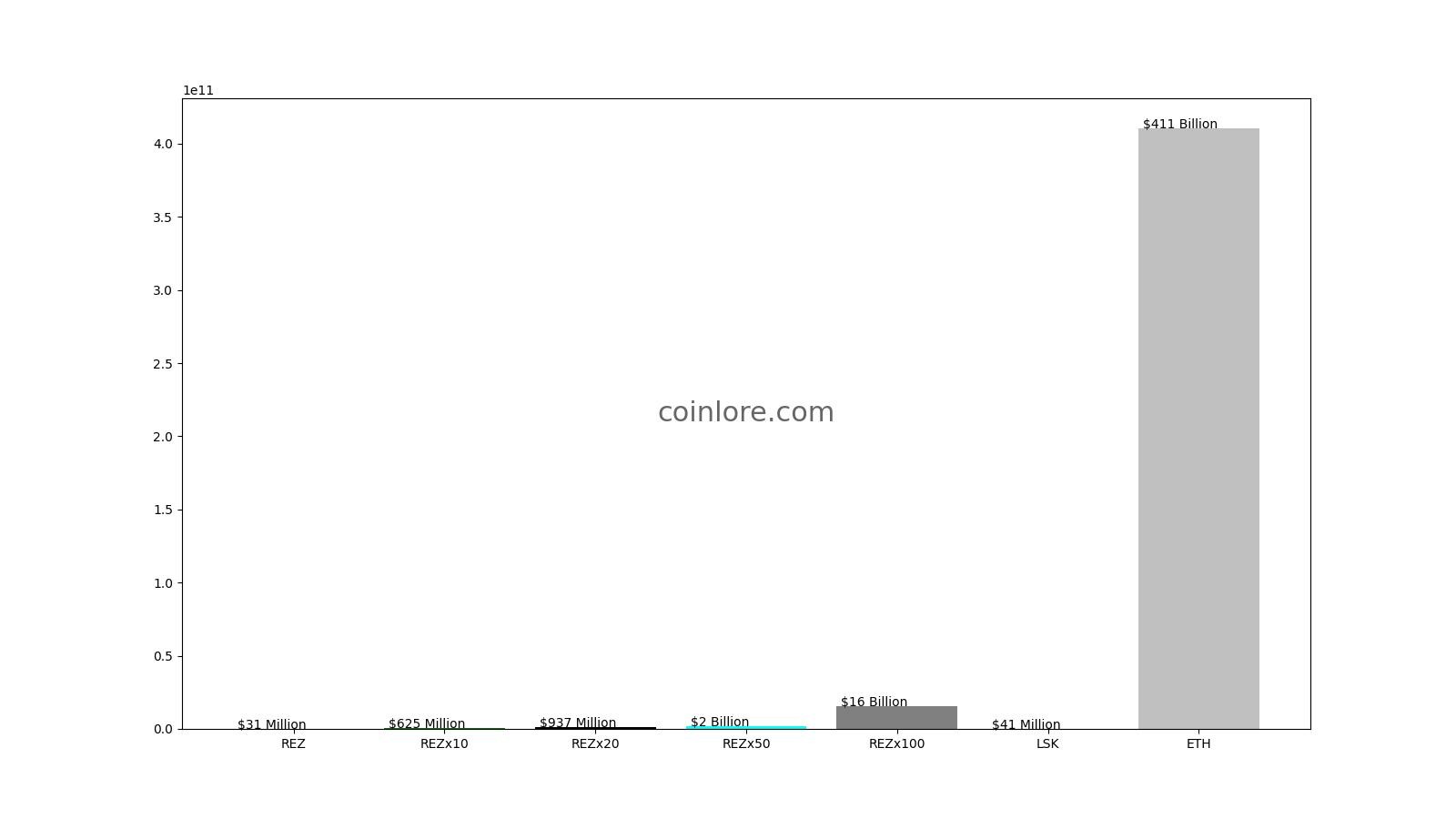 Renzo Market Cap vs Gold, Apple, Amazon