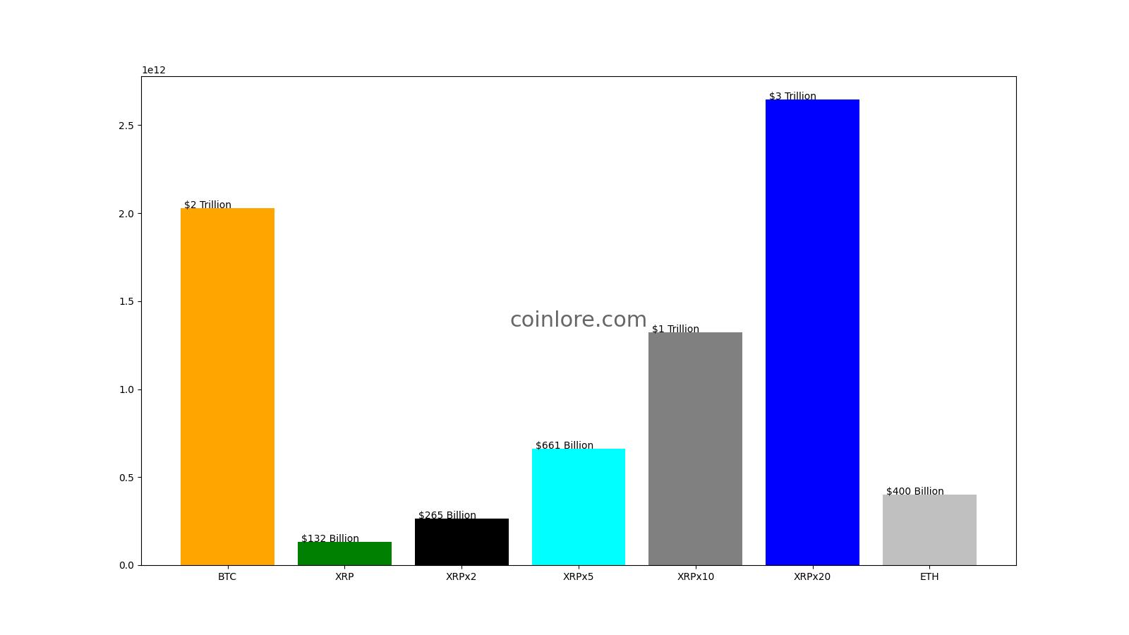 XRP Market Cap vs Gold, Apple, Amazon