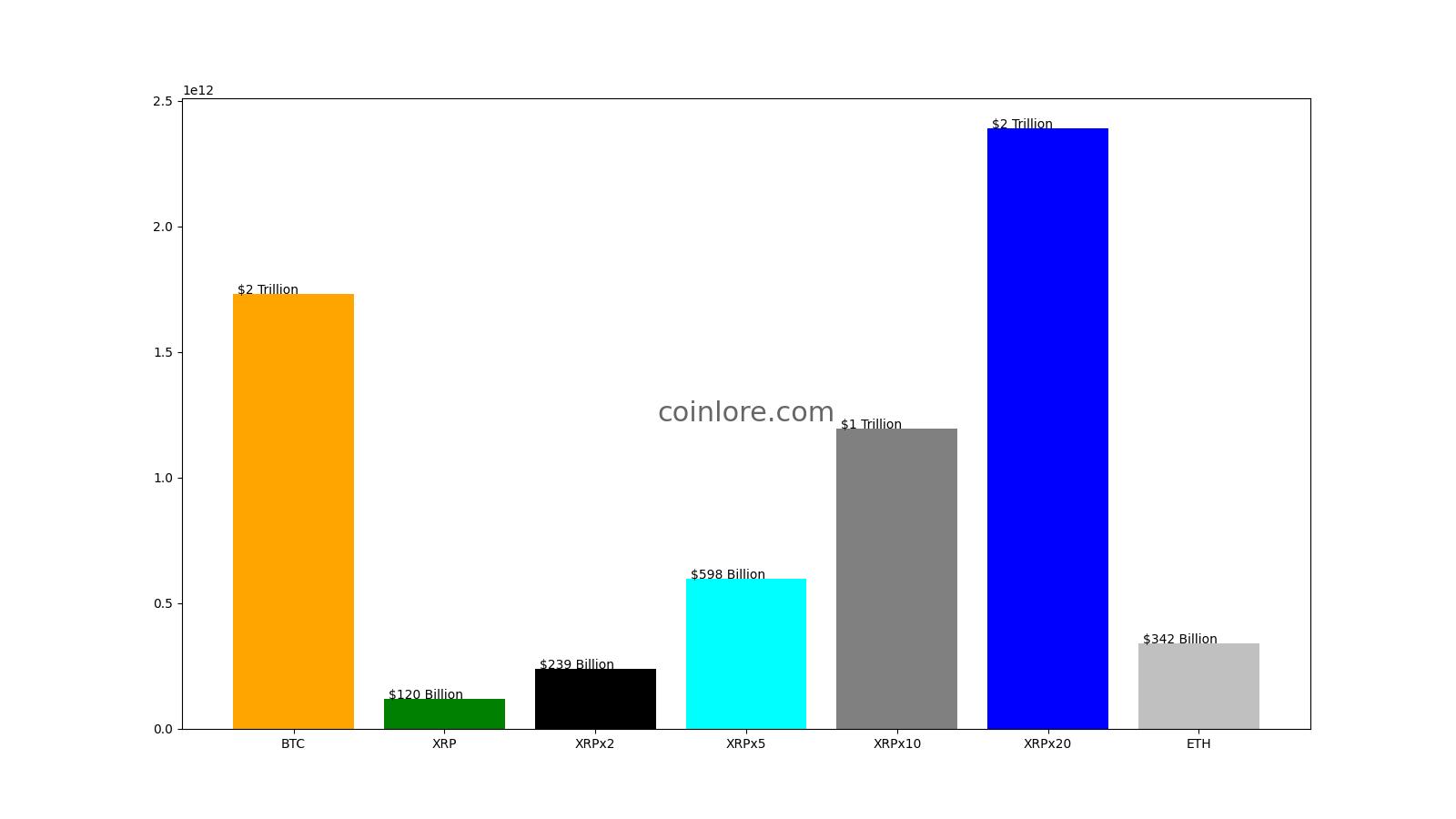 리플코인 Market Cap vs Gold, Apple, Amazon