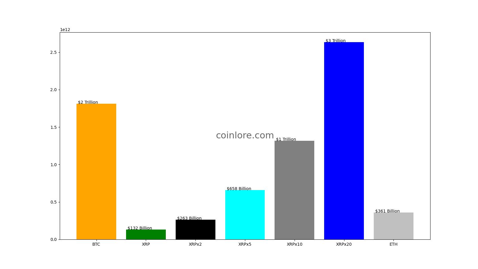 Რიპლი Market Cap vs Gold, Apple, Amazon