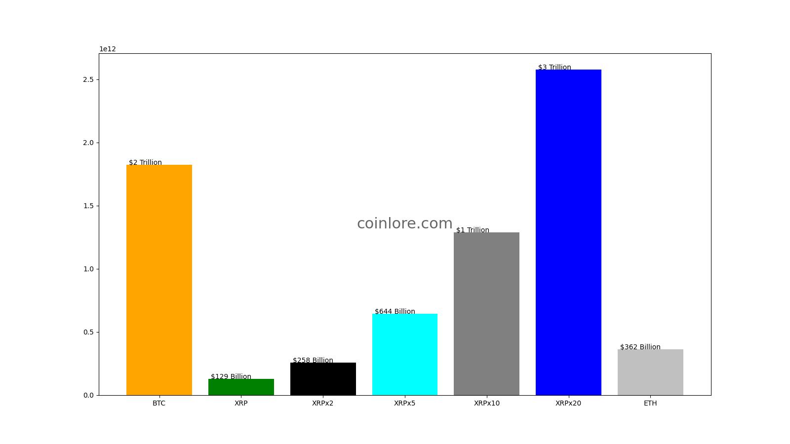 리플코인 Market Cap vs Gold, Apple, Amazon