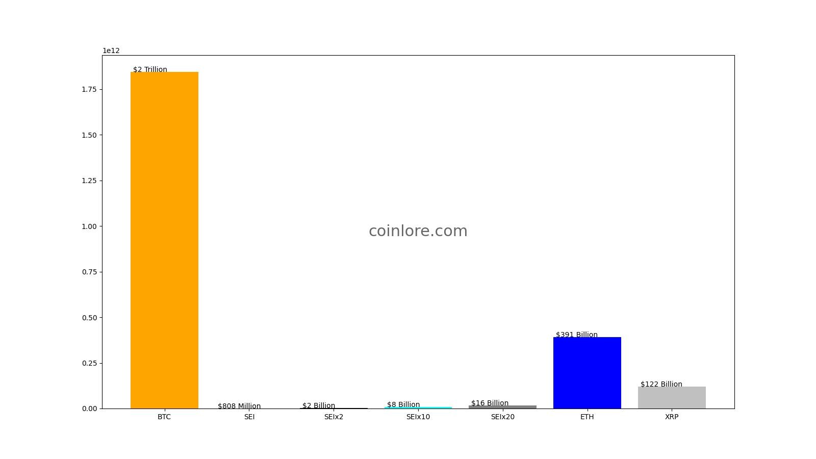Sei Market Cap vs Gold, Apple, Amazon