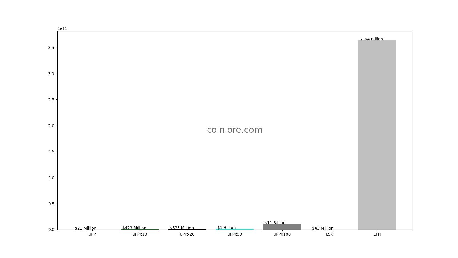 센티넬 프로토콜 Market Cap vs Gold, Apple, Amazon