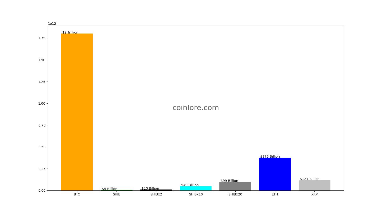 Shiba Inu Market Cap vs Gold, Apple, Amazon