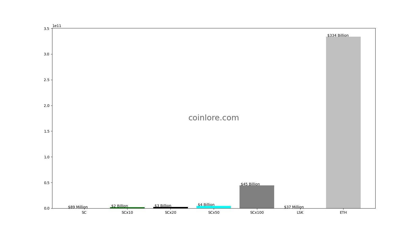 Siacoin Market Cap vs Gold, Apple, Amazon