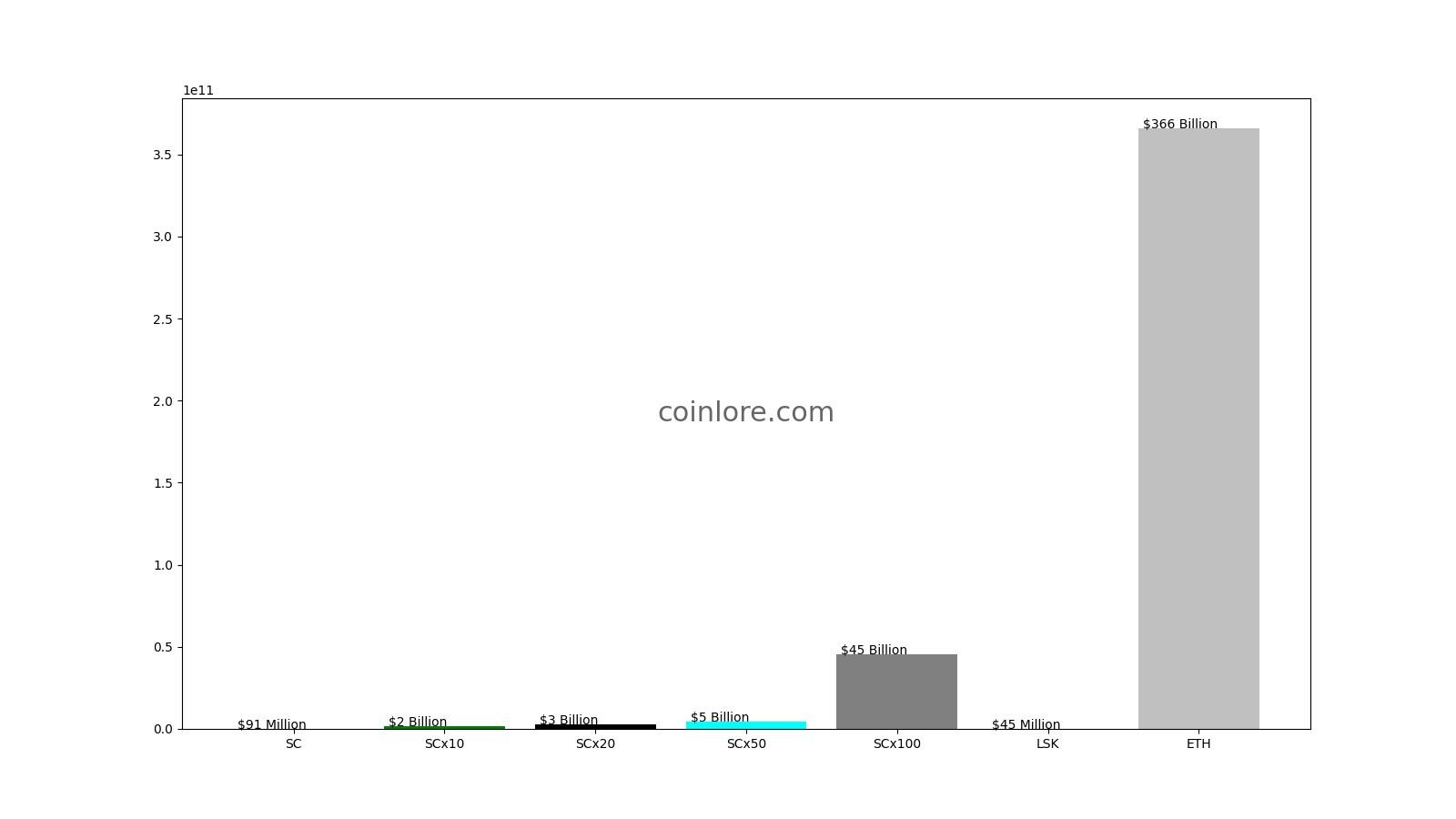 시아코인 Market Cap vs Gold, Apple, Amazon