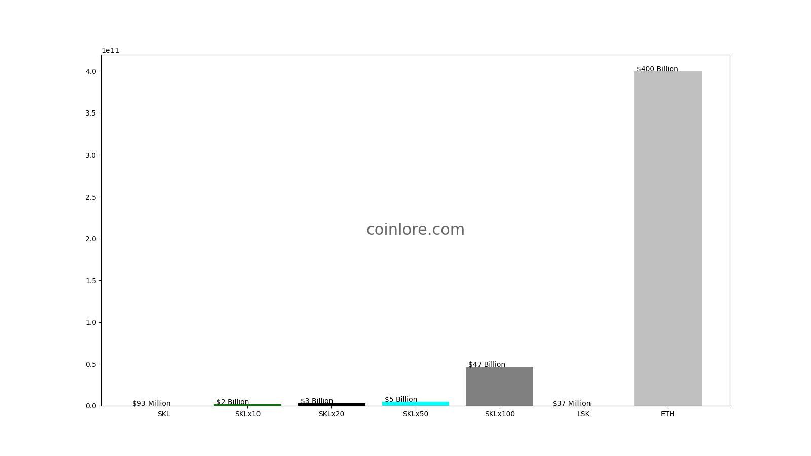 SKALE Network Market Cap vs Gold, Apple, Amazon