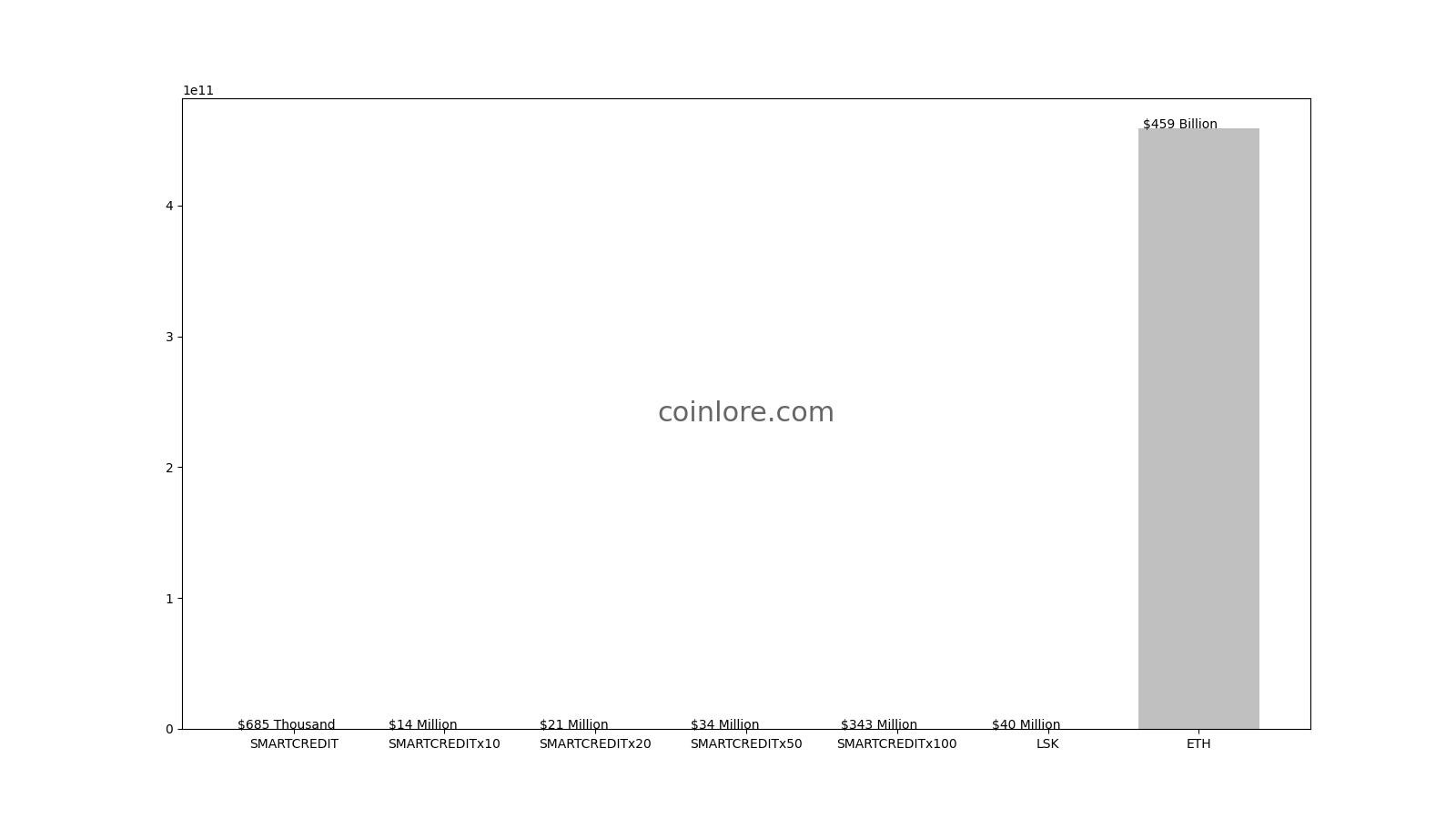 SmartCredit Token Market Cap vs Gold, Apple, Amazon