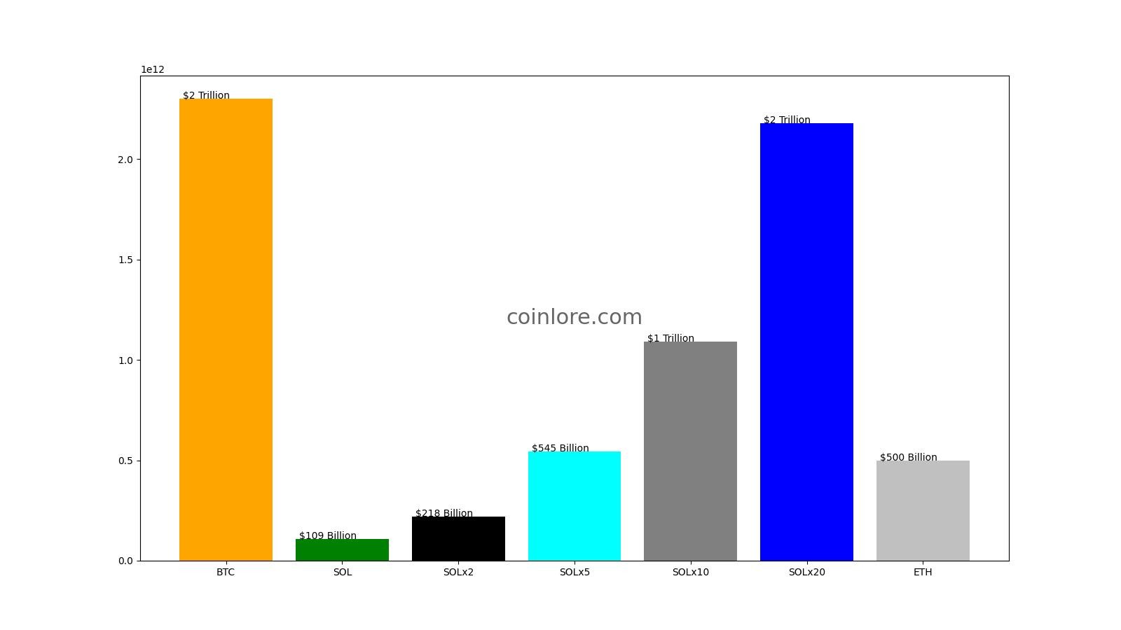 Solana Market Cap vs Gold, Apple, Amazon