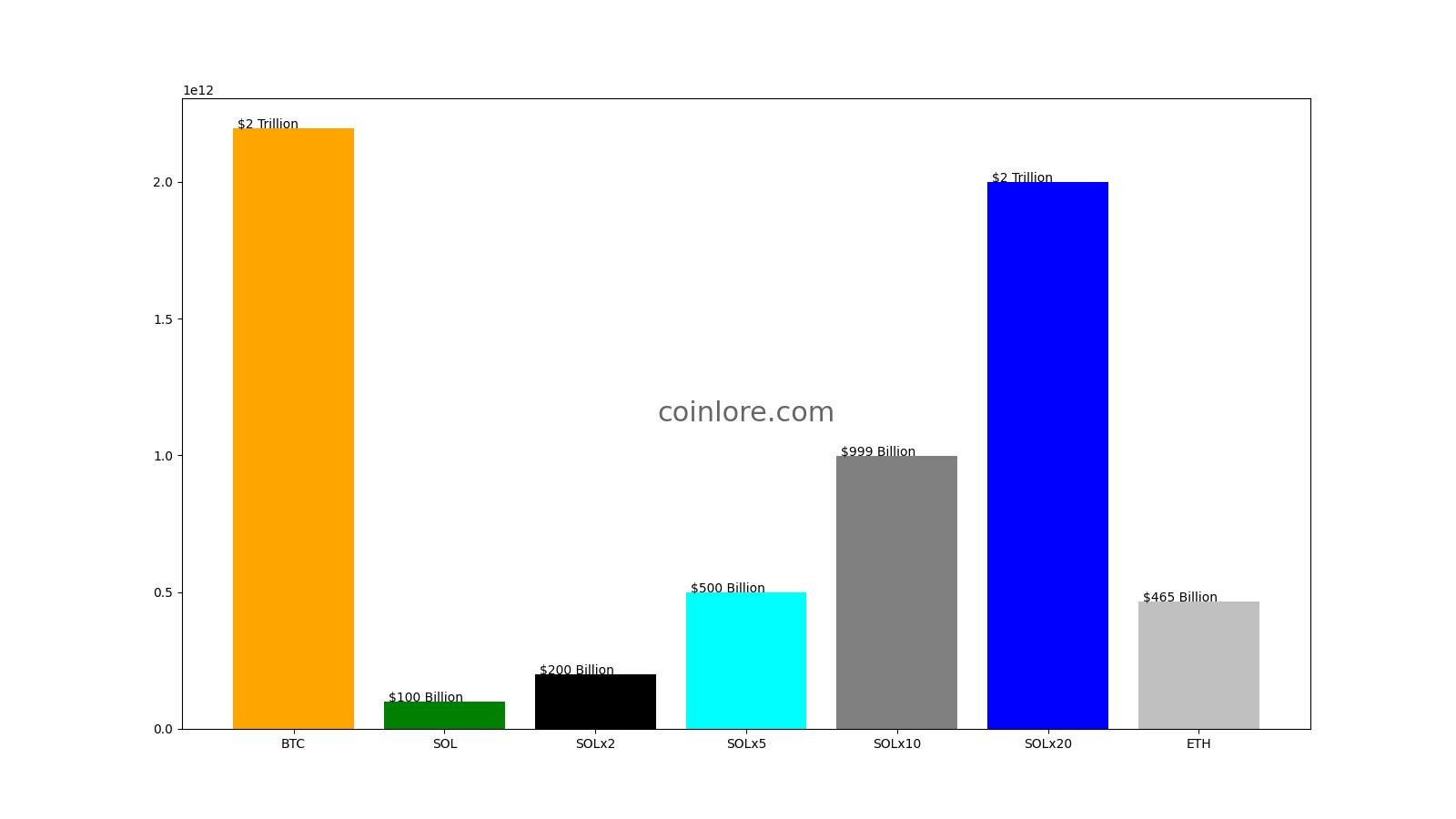 Solana Market Cap vs Gold, Apple, Amazon