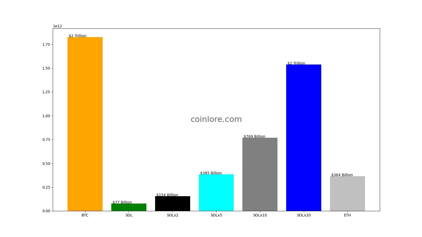 솔라나 Market Cap vs Gold, Apple, Amazon