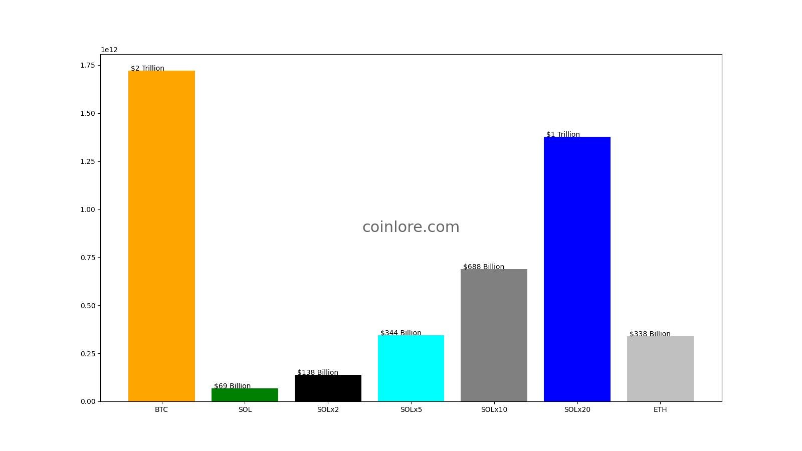 Solana Market Cap vs Gold, Apple, Amazon