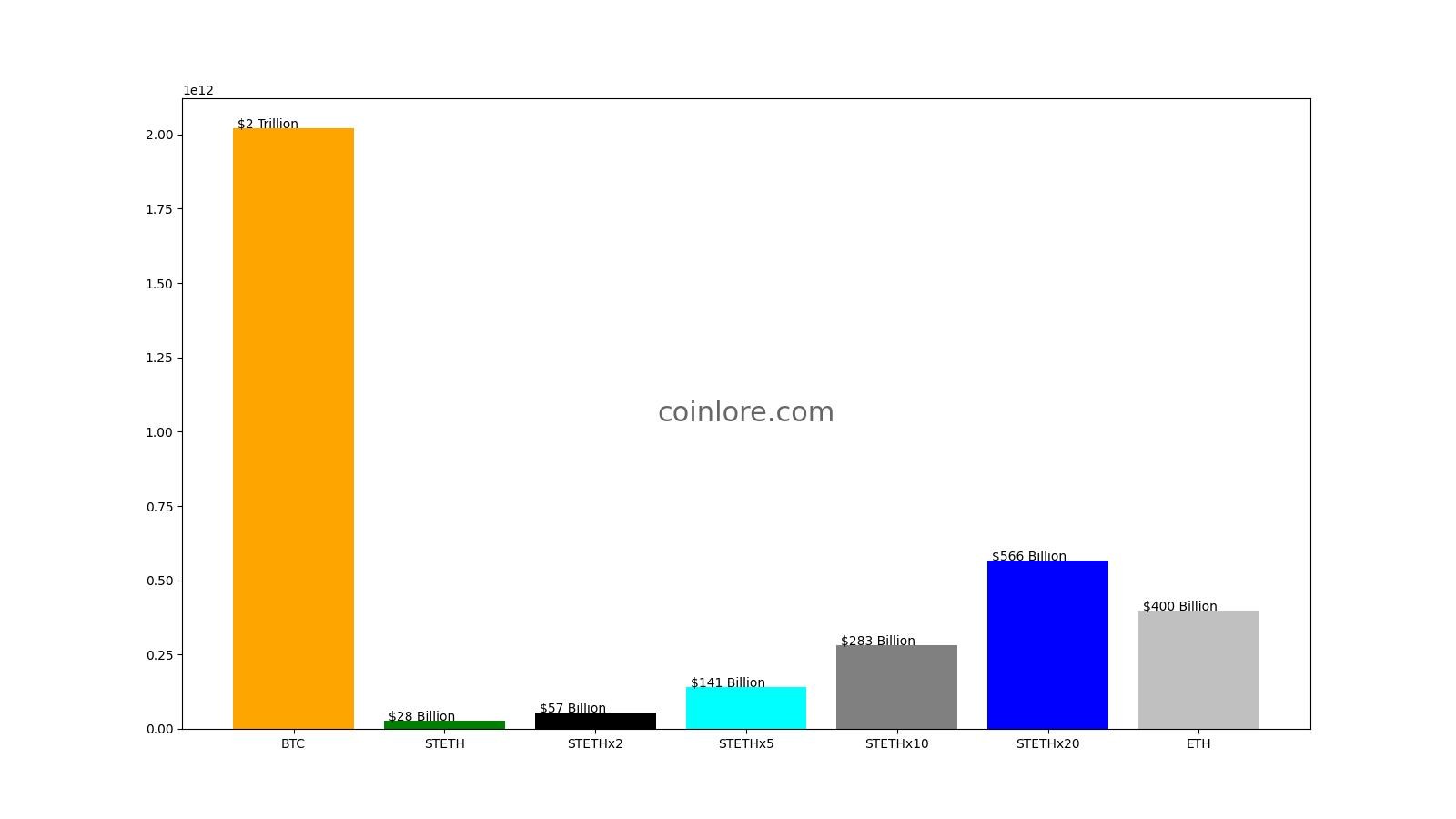 Staked Ether Market Cap vs Gold, Apple, Amazon