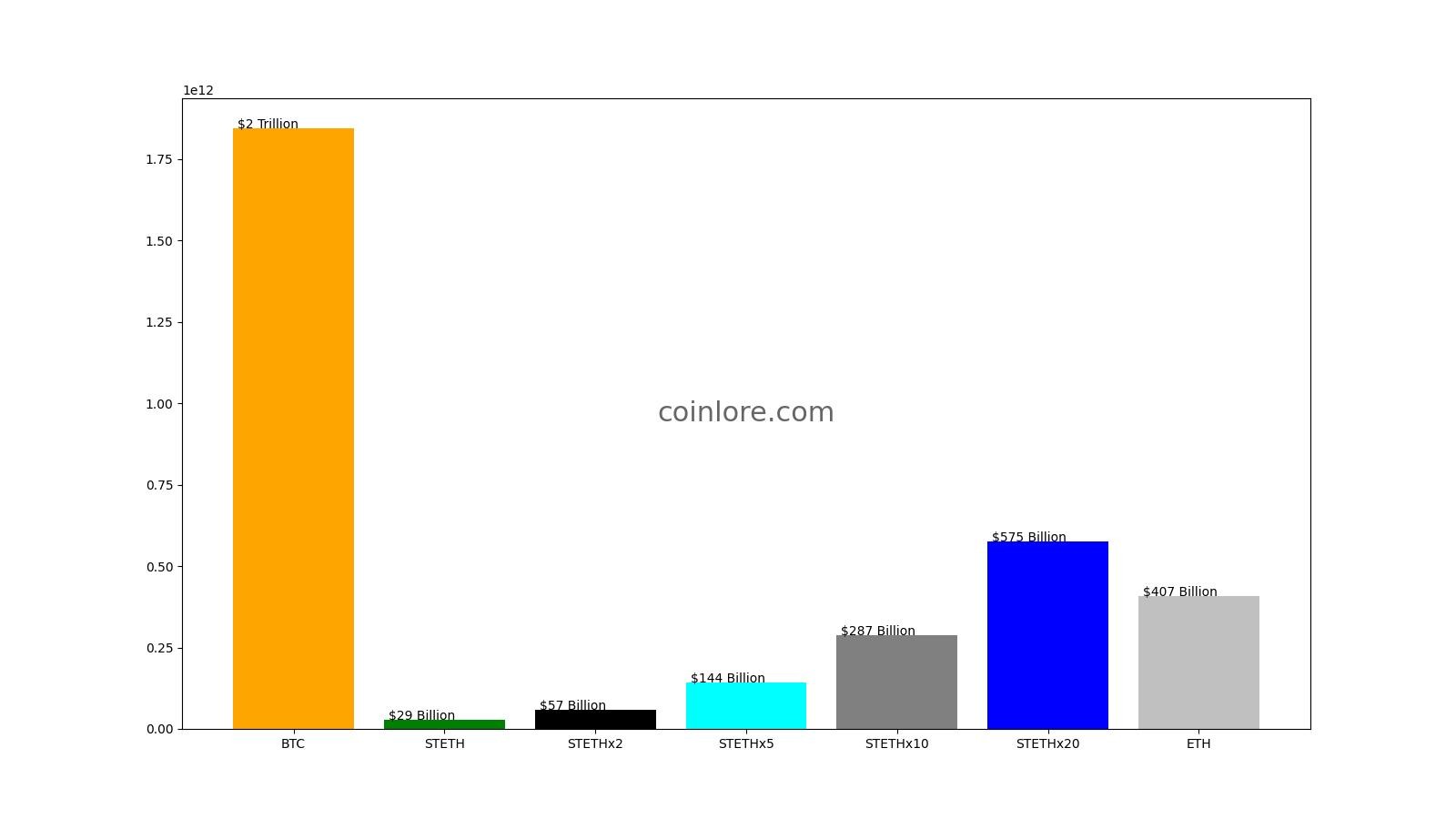 Lido Staked Ether Market Cap vs Gold, Apple, Amazon