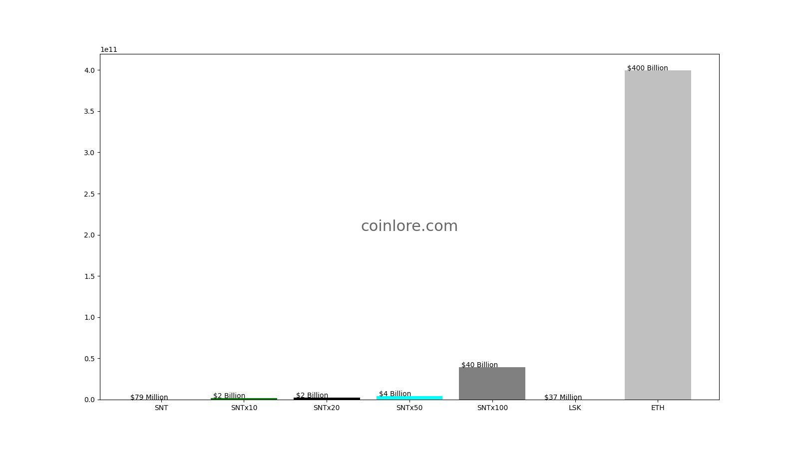 Status Market Cap vs Gold, Apple, Amazon