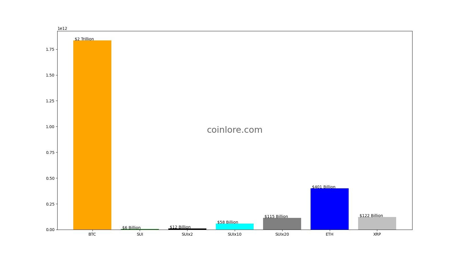 수이 Market Cap vs Gold, Apple, Amazon