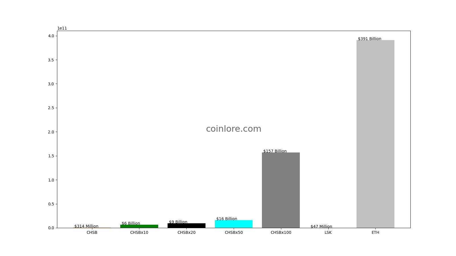 SwissBorg Market Cap vs Gold, Apple, Amazon