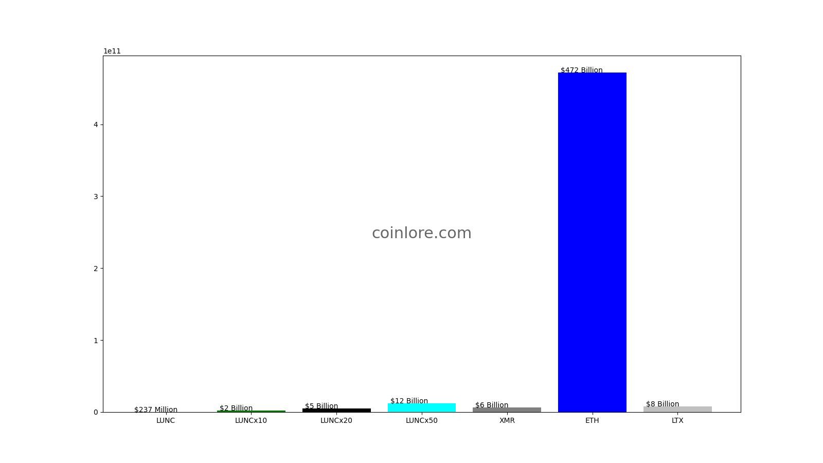 Terra Market Cap vs Gold, Apple, Amazon