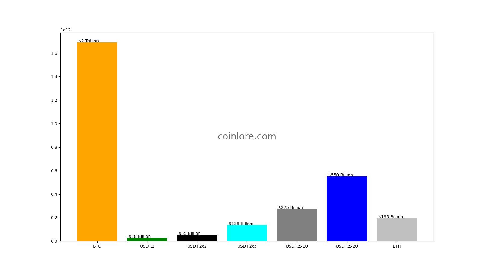 Tether USD Bridged ZED20 Market Cap vs Gold, Apple, Amazon