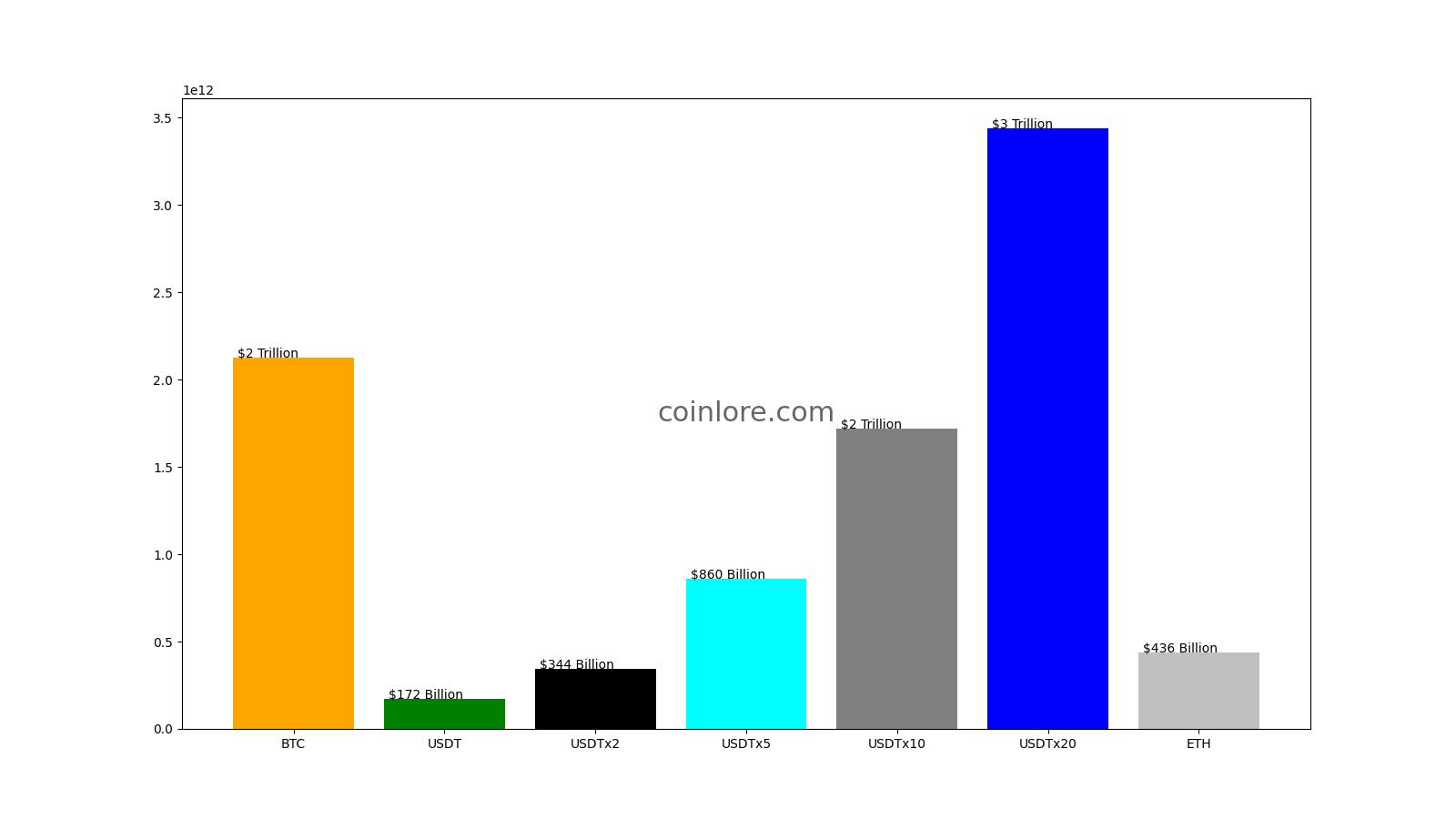 Tether Market Cap vs Gold, Apple, Amazon