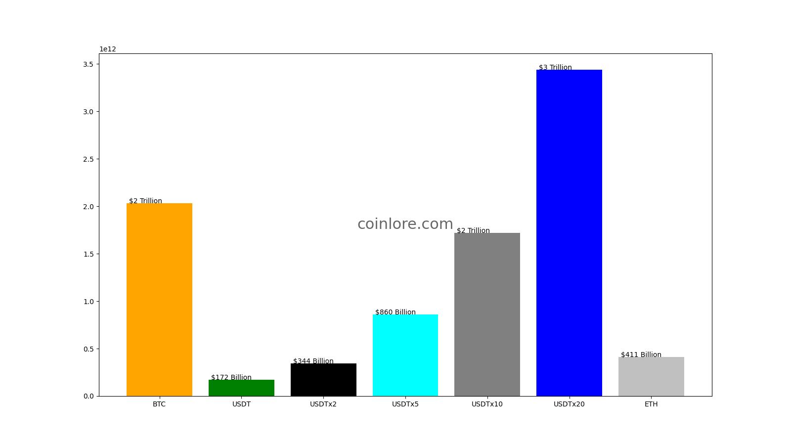 テザー Market Cap vs Gold, Apple, Amazon