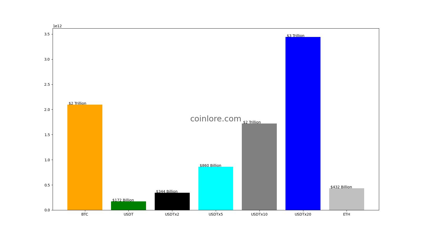 Tether Market Cap vs Gold, Apple, Amazon